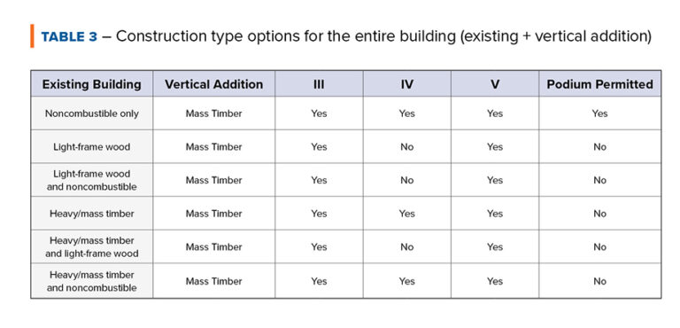 How to Create a Vertical Addition with Mass Timber - WoodWorks | Wood ...