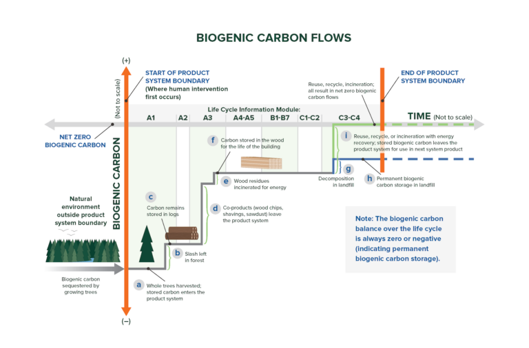 How to Include Biogenic Carbon in an LCA - WoodWorks | Wood Products ...