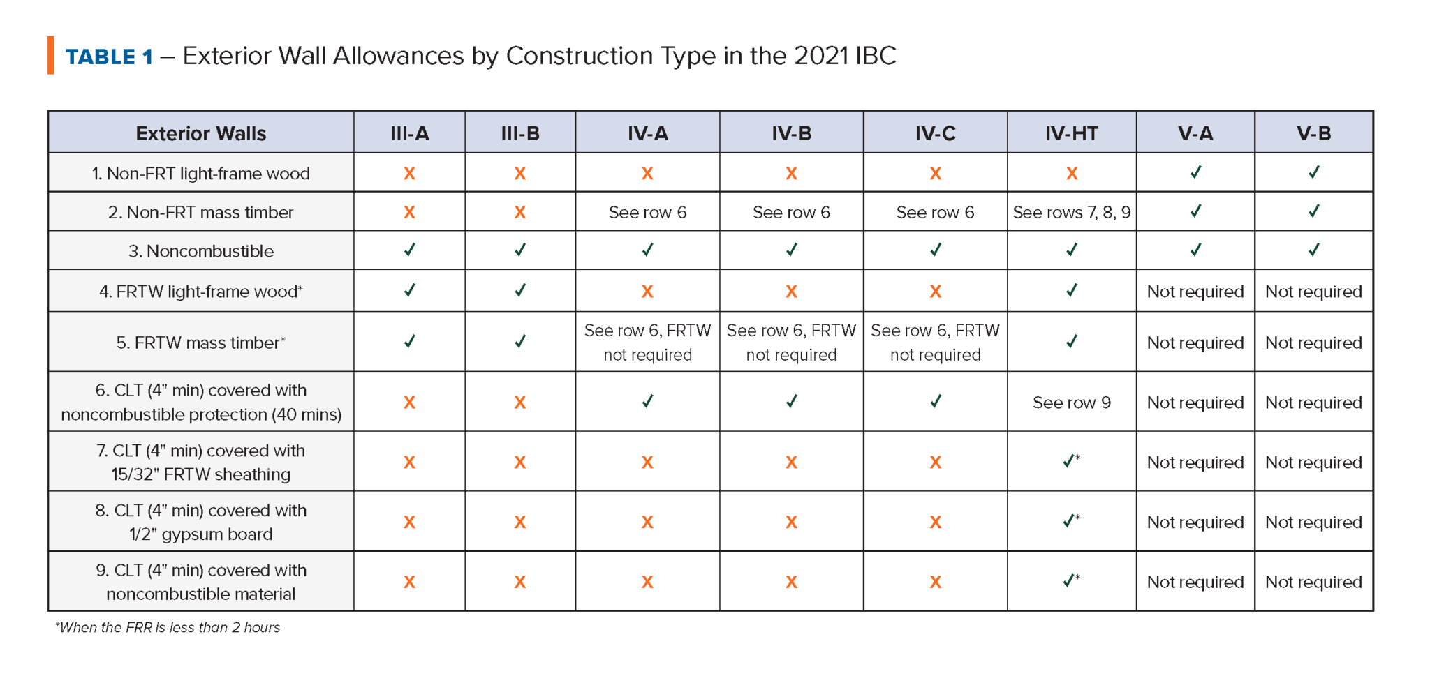 Exterior Walls in Mass Timber Buildings – Part 1: Code Requirements and ...