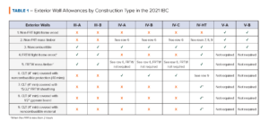 Exterior Walls in Mass Timber Buildings – Part 1: Code Requirements and Commonly Used Materials ...
