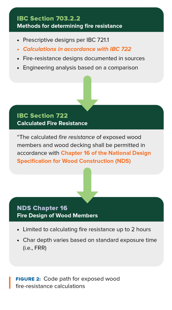 Fire Design of Mass Timber Structural Members: Demonstrating Fire ...