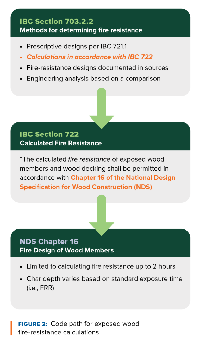 Fire Design of Mass Timber Structural Members: Demonstrating Fire ...