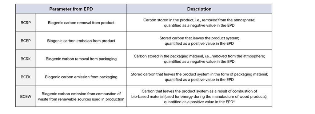 Understanding the Carbon Numbers in a Wood EPD - WoodWorks | Wood ...