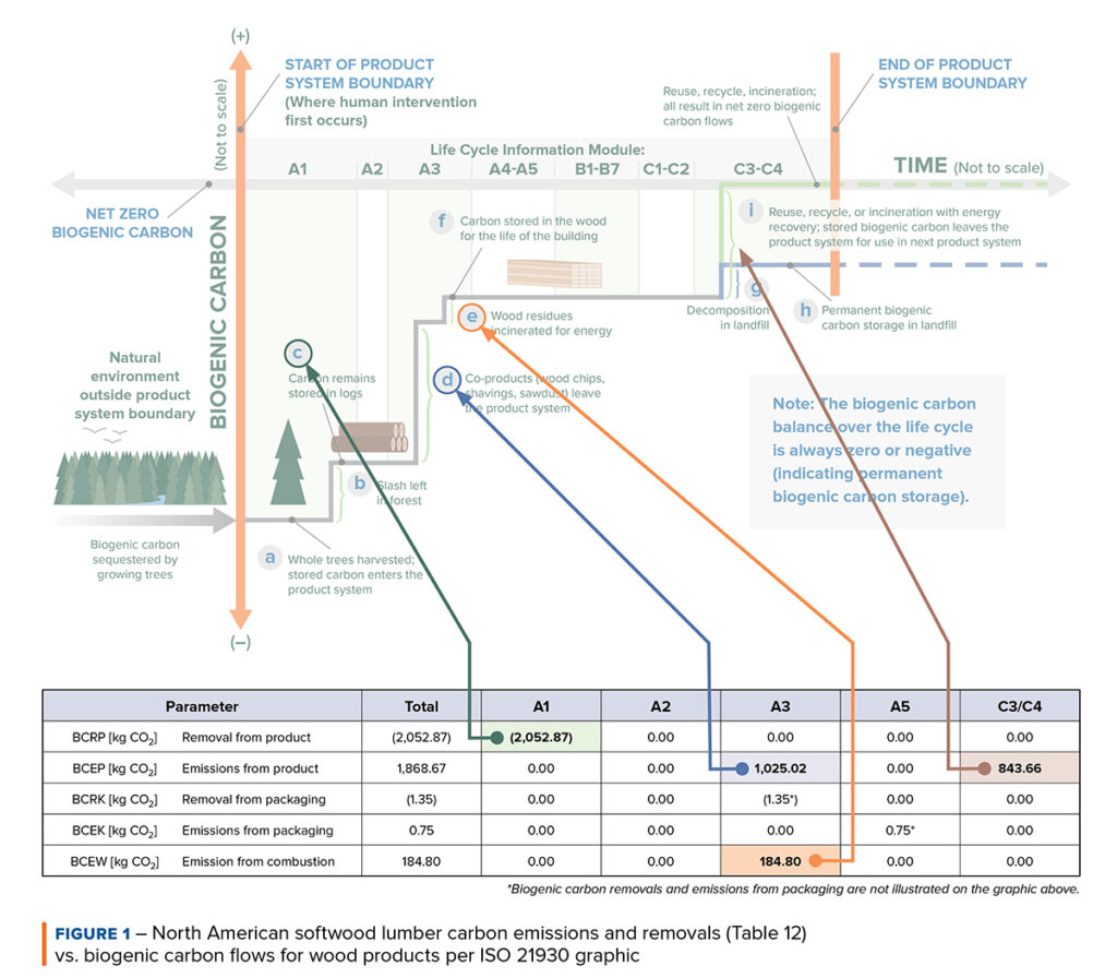 Understanding the Carbon Numbers in a Wood EPD - WoodWorks | Wood ...