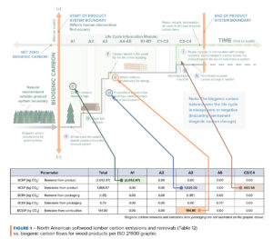 Understanding the Carbon Numbers in a Wood EPD - WoodWorks | Wood ...