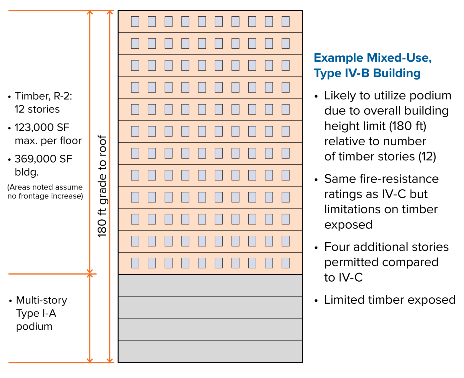 Using Podiums in Tall Wood Buildings - WoodWorks | Wood Products Council