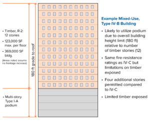 Using Podiums in Tall Wood Buildings - WoodWorks | Wood Products Council