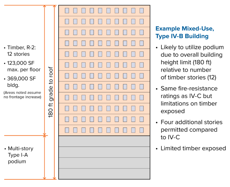 Using Podiums in Tall Wood Buildings - WoodWorks | Wood Products Council