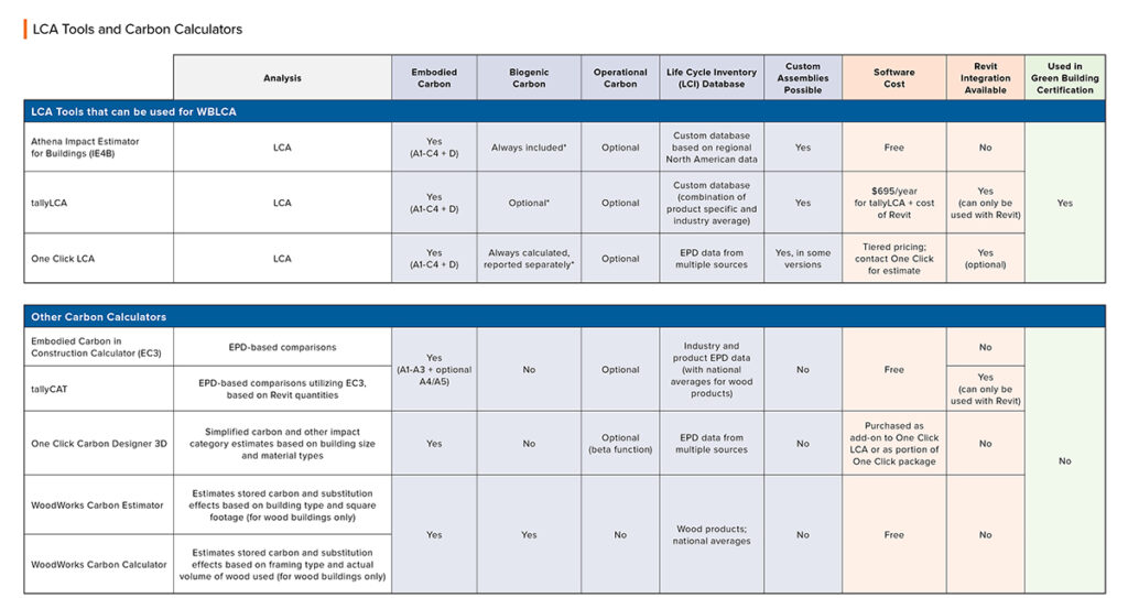 Carbon Accounting Tools for Structural Systems - WoodWorks | Wood ...