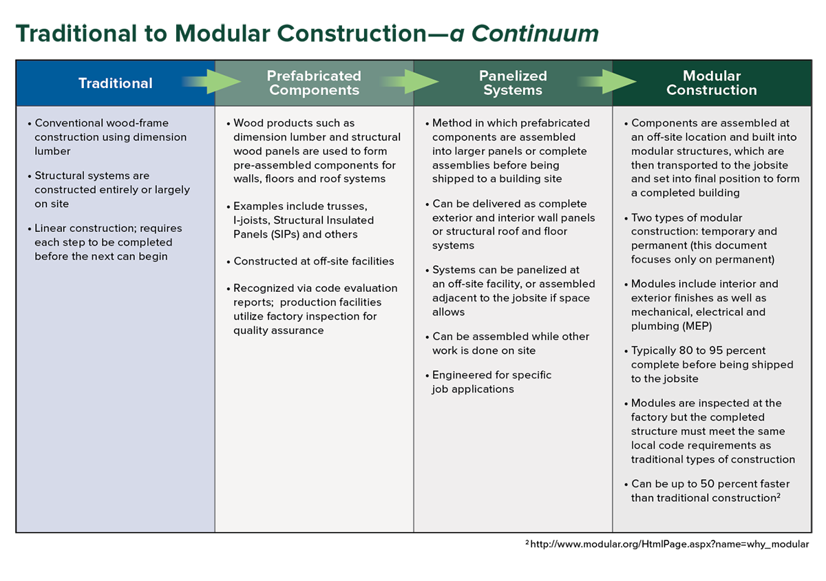 Modular Construction - WoodWorks | Wood Products Council