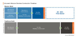 Assessing the Financial Feasibility of Modular Construction - WoodWorks ...