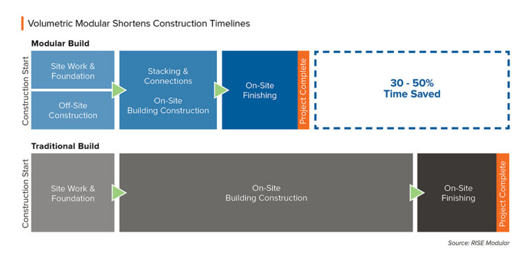 Assessing the Financial Feasibility of Modular Construction - WoodWorks ...