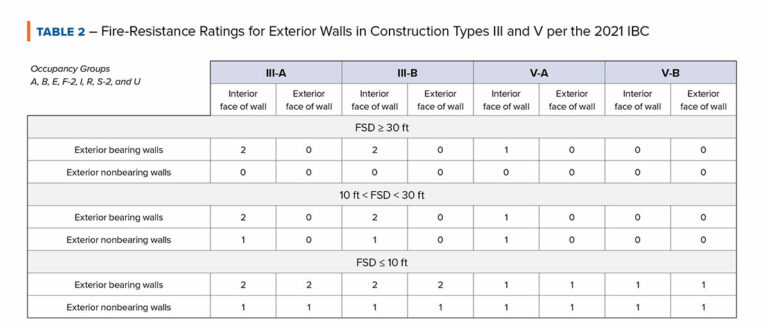 Exterior Walls in Mass Timber Buildings – Part 1: Code Requirements and ...
