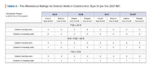 Exterior Walls in Mass Timber Buildings – Part 1: Code Requirements and ...