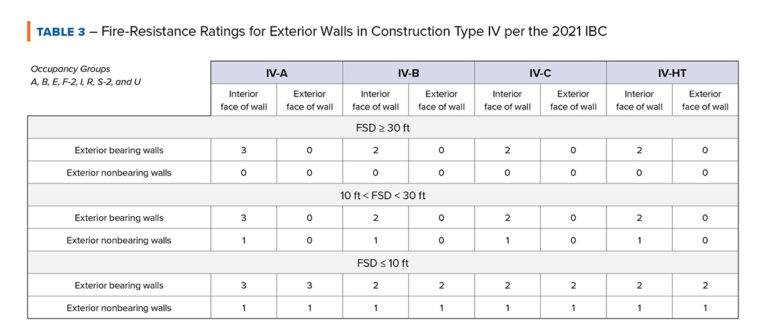 Exterior Walls in Mass Timber Buildings – Part 1: Code Requirements and ...