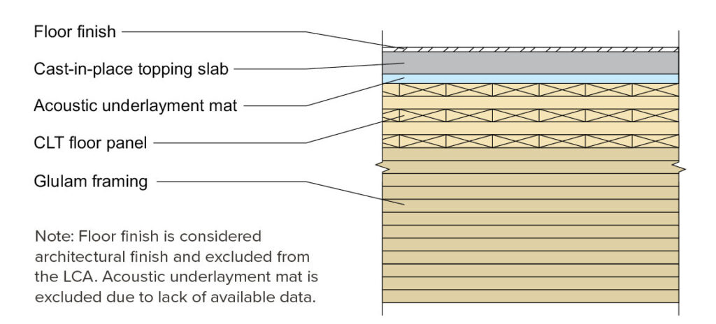 Denver Office Comparative Life Cycle Assessment Study - WoodWorks ...