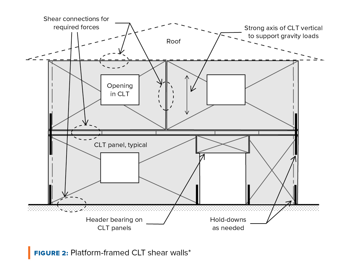 CLT Shear Wall Options in the U.S. - WoodWorks | Wood Products Council