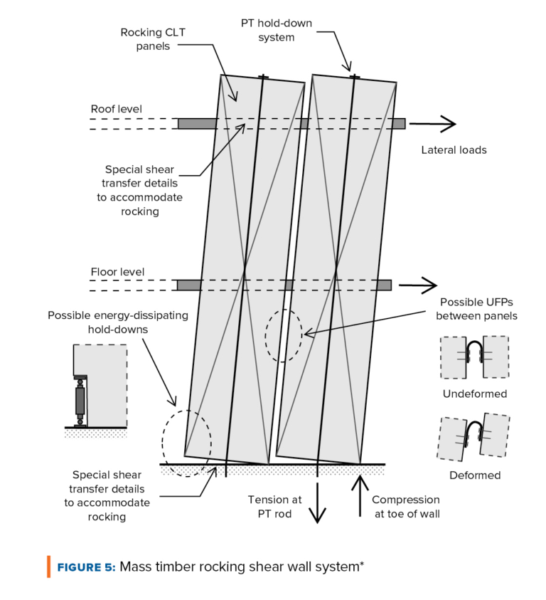 CLT Shear Wall Options in the U.S. - WoodWorks | Wood Products Council
