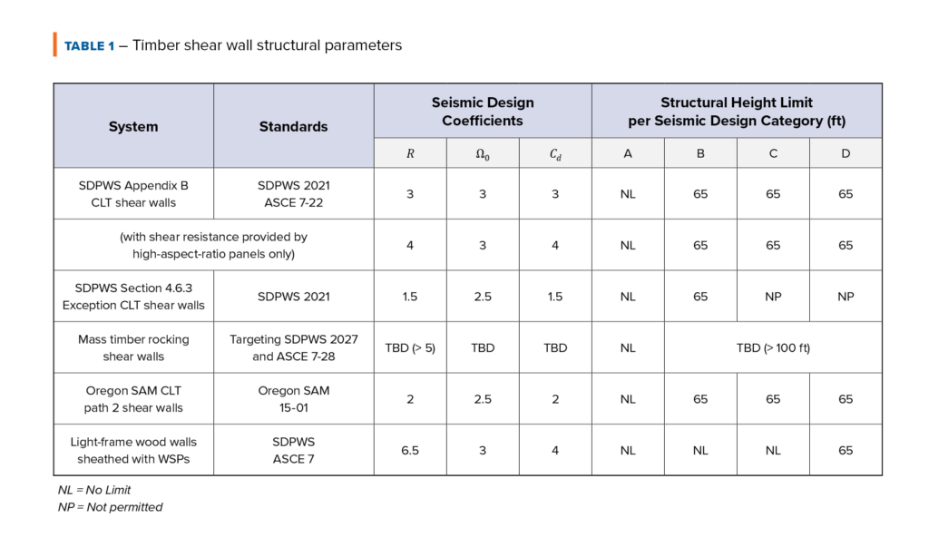 CLT Shear Wall Options in the U.S. - WoodWorks | Wood Products Council