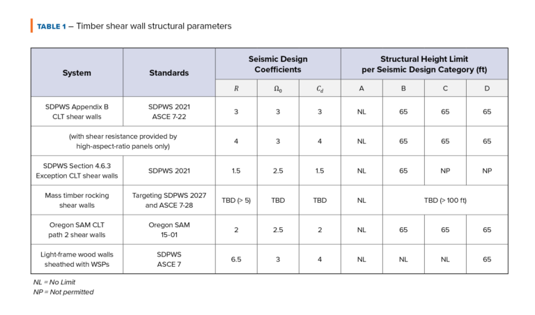 CLT Shear Wall Options in the U.S. - WoodWorks | Wood Products Council