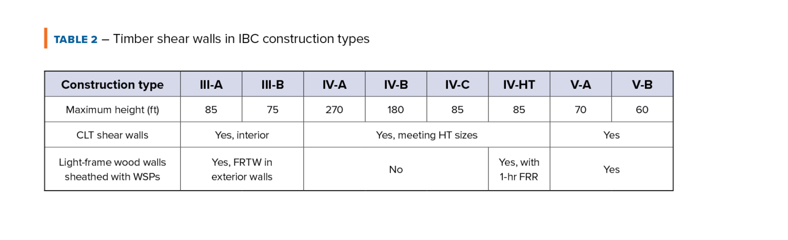 CLT Shear Wall Options in the U.S. - WoodWorks | Wood Products Council