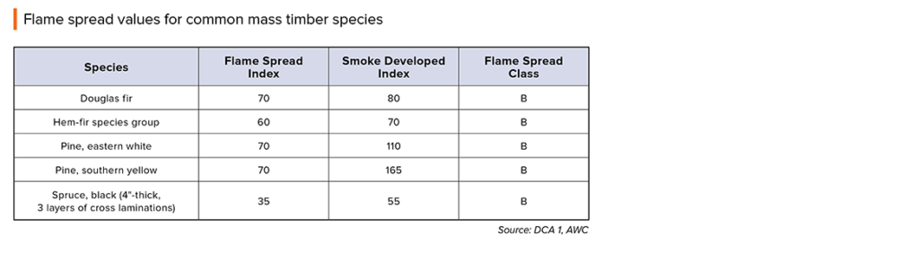 Flame Spread Class and Mass Timber - WoodWorks | Wood Products Council