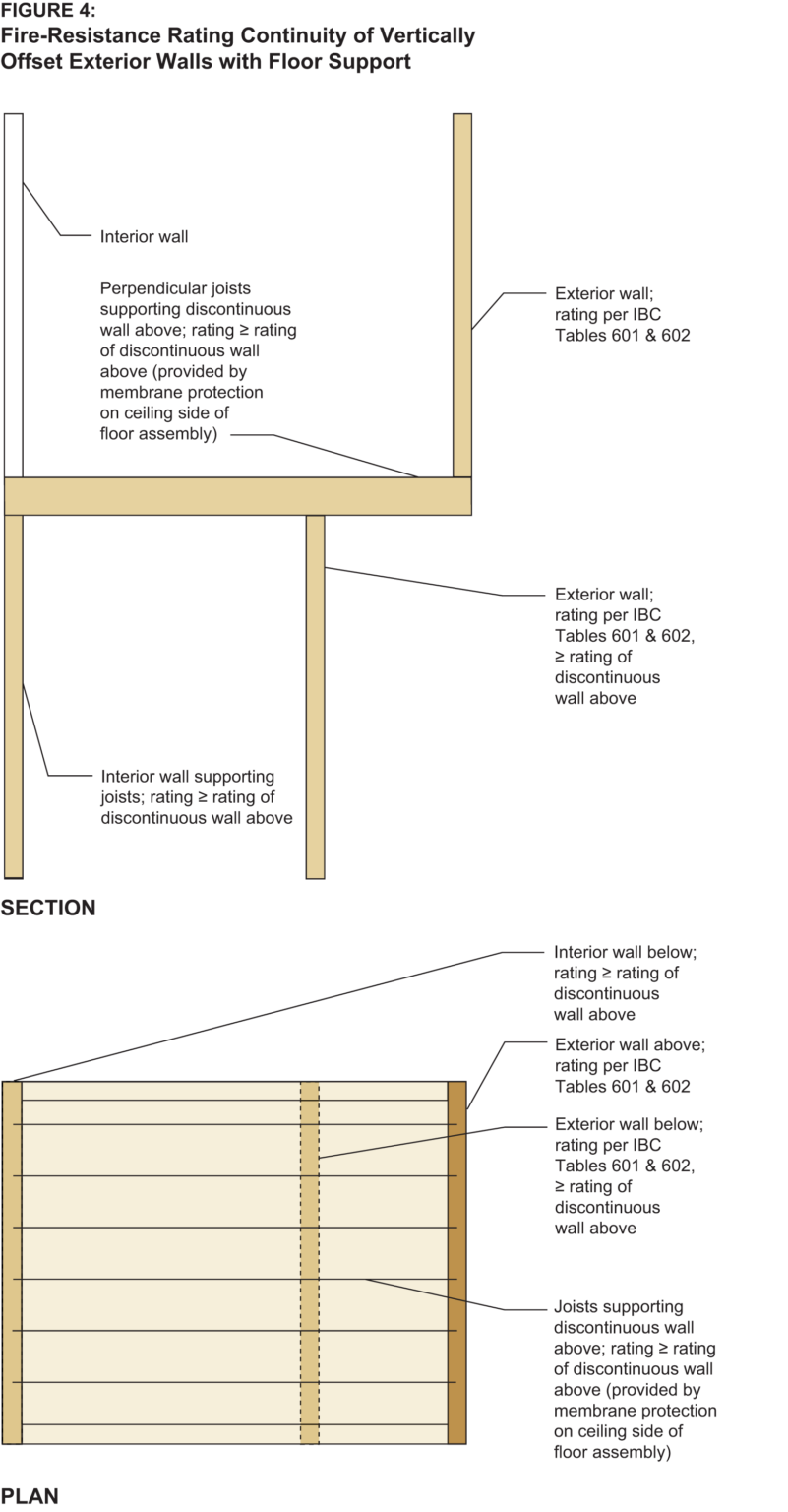 Vertical Offsets in Exterior Walls: Fire Detailing - WoodWorks | Wood ...