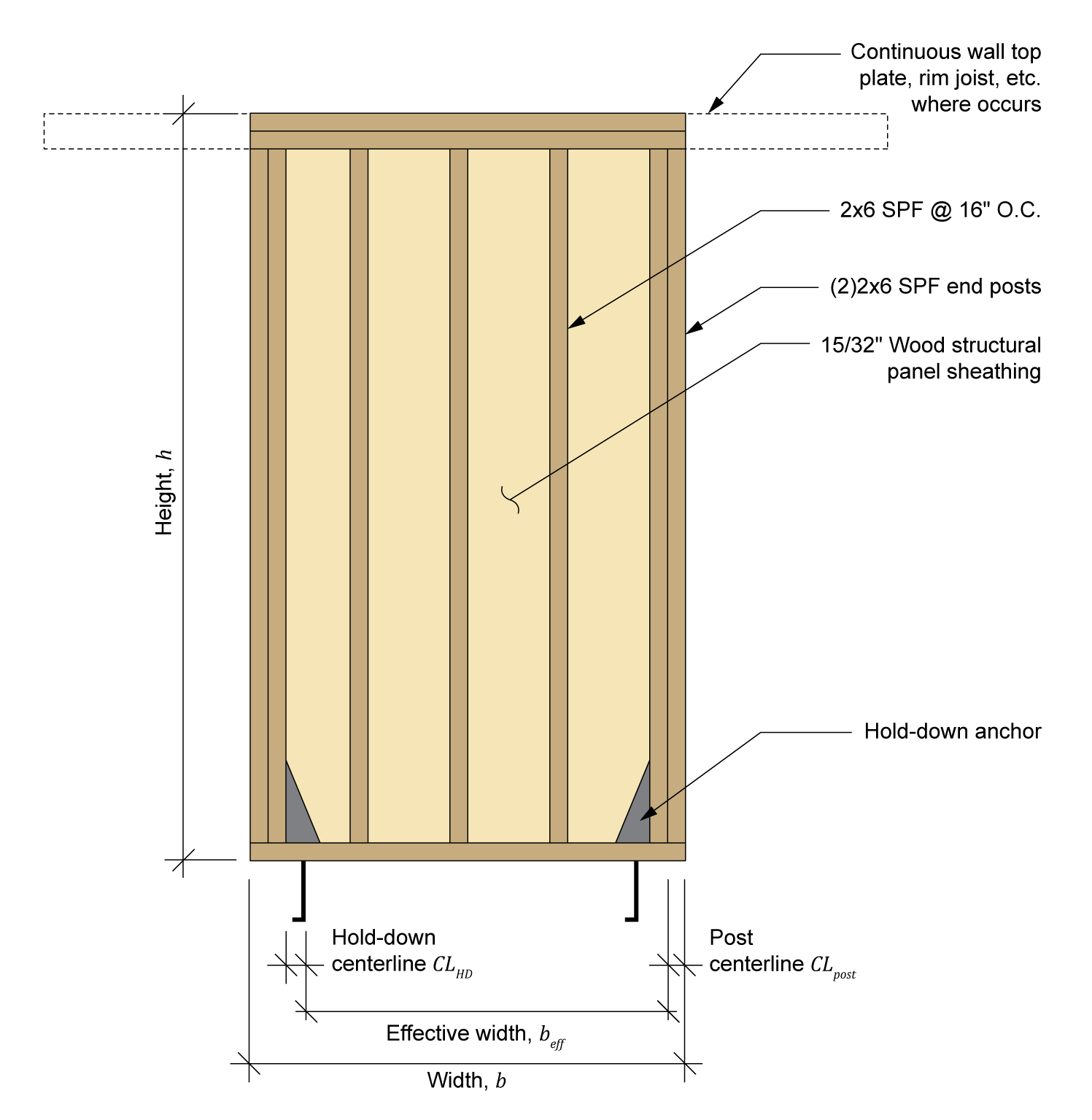 Calculating the Capacity of Multiple Shear Walls in a Line - WoodWorks ...