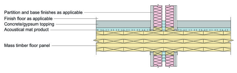 Hybrid Design: Mass Timber Floor and Roof Panels Over Light-Frame Wood ...
