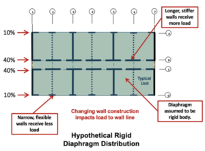 Classifying Wood Diaphragms as Flexible or Rigid - WoodWorks | Wood ...