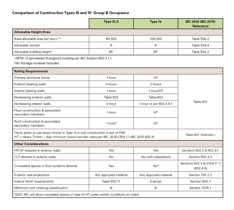 Key Design Considerations for Mass Timber Projects - WoodWorks | Wood ...