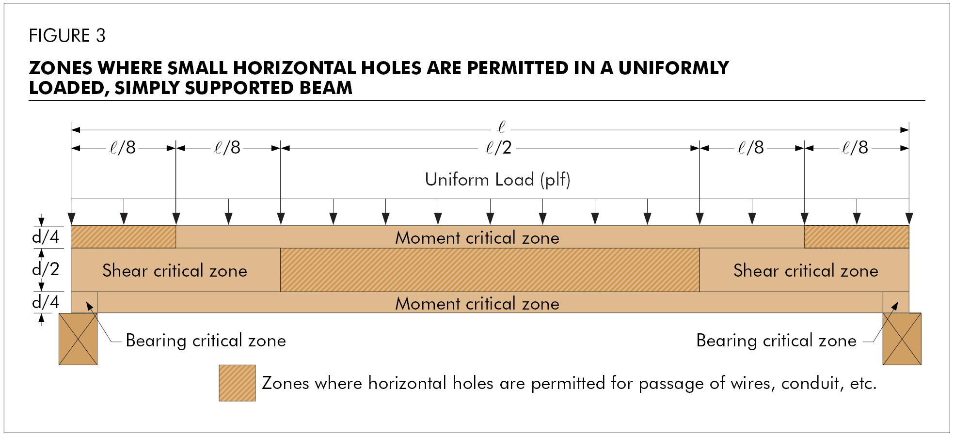 Design Considerations for Horizontal Penetrations in Glulam Beams ...