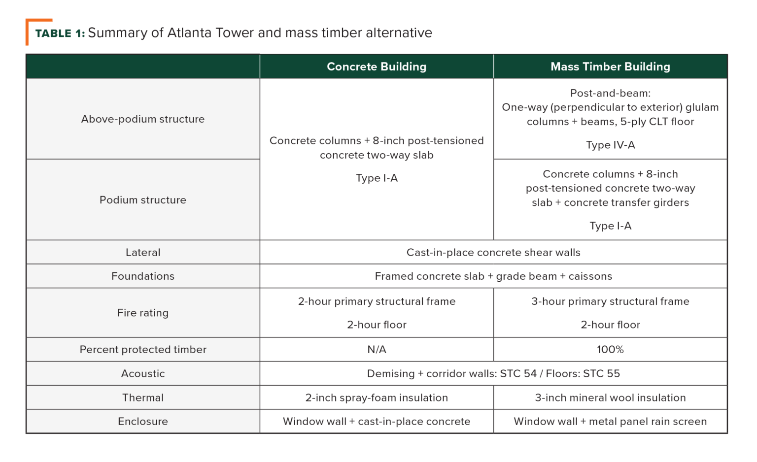 Mass Timber in Three Regions Comparative Life Cycle Assessment Study ...