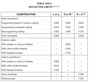 Considerations for Roof Ponding in Low-Slope Wood-Frame Roofs ...