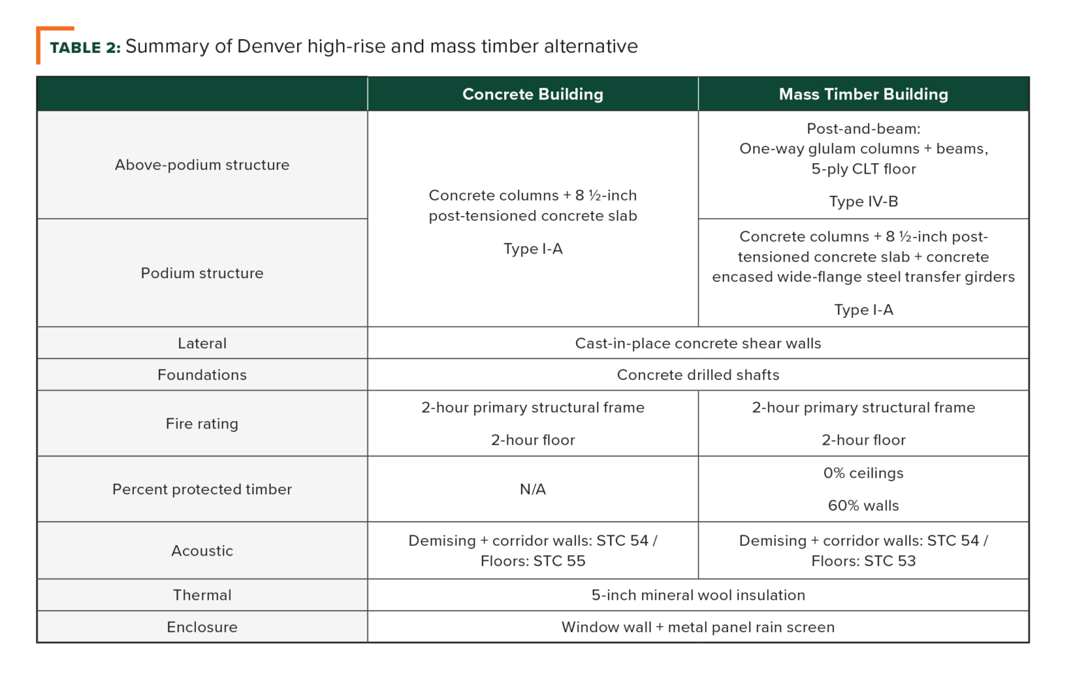 Mass Timber in Three Regions Comparative Life Cycle Assessment Study ...