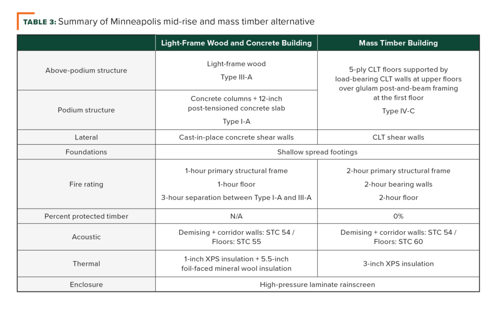 Mass Timber in Three Regions Comparative Life Cycle Assessment Study ...