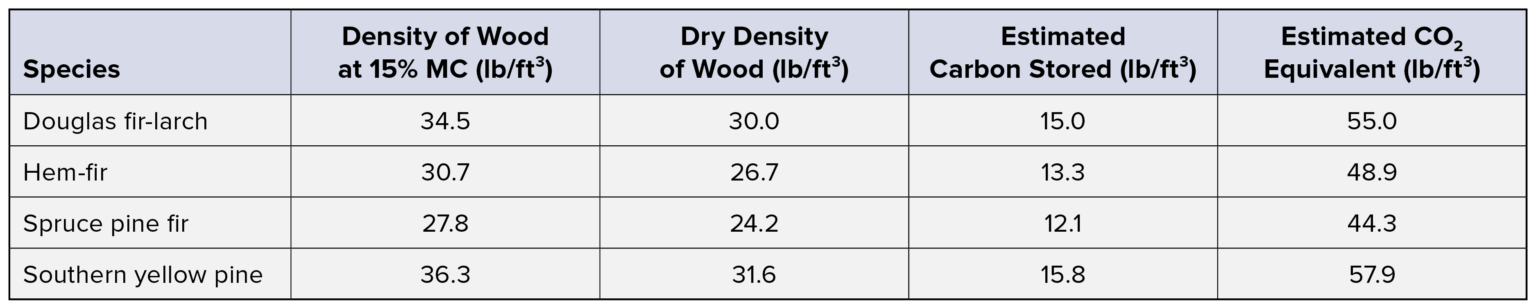 Calculating the Carbon Stored in Wood Products - WoodWorks | Wood ...