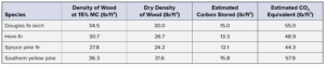 Calculating the Carbon Stored in Wood Products - WoodWorks | Wood ...