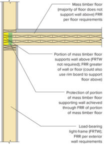 Exterior Walls in Mass Timber Buildings – Part 2: Common Floor-to-Wall ...