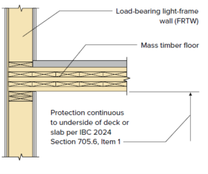 Exterior Walls in Mass Timber Buildings – Part 2: Common Floor-to-Wall ...